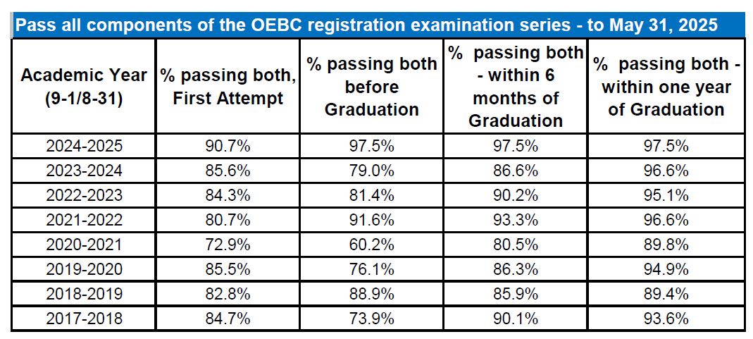 Exam Pass Rates - OEBC
